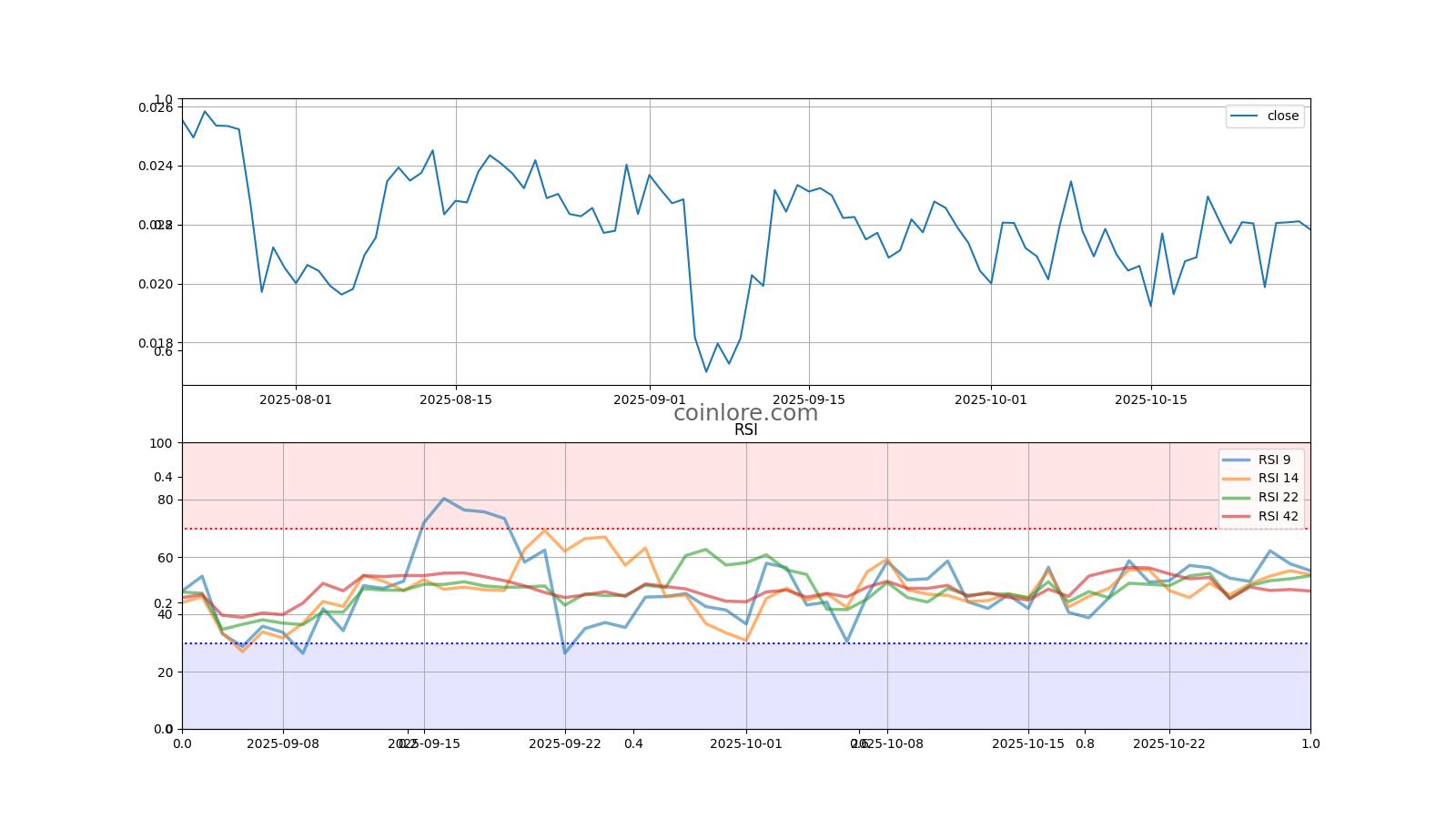 Value DeFi RSI indicator