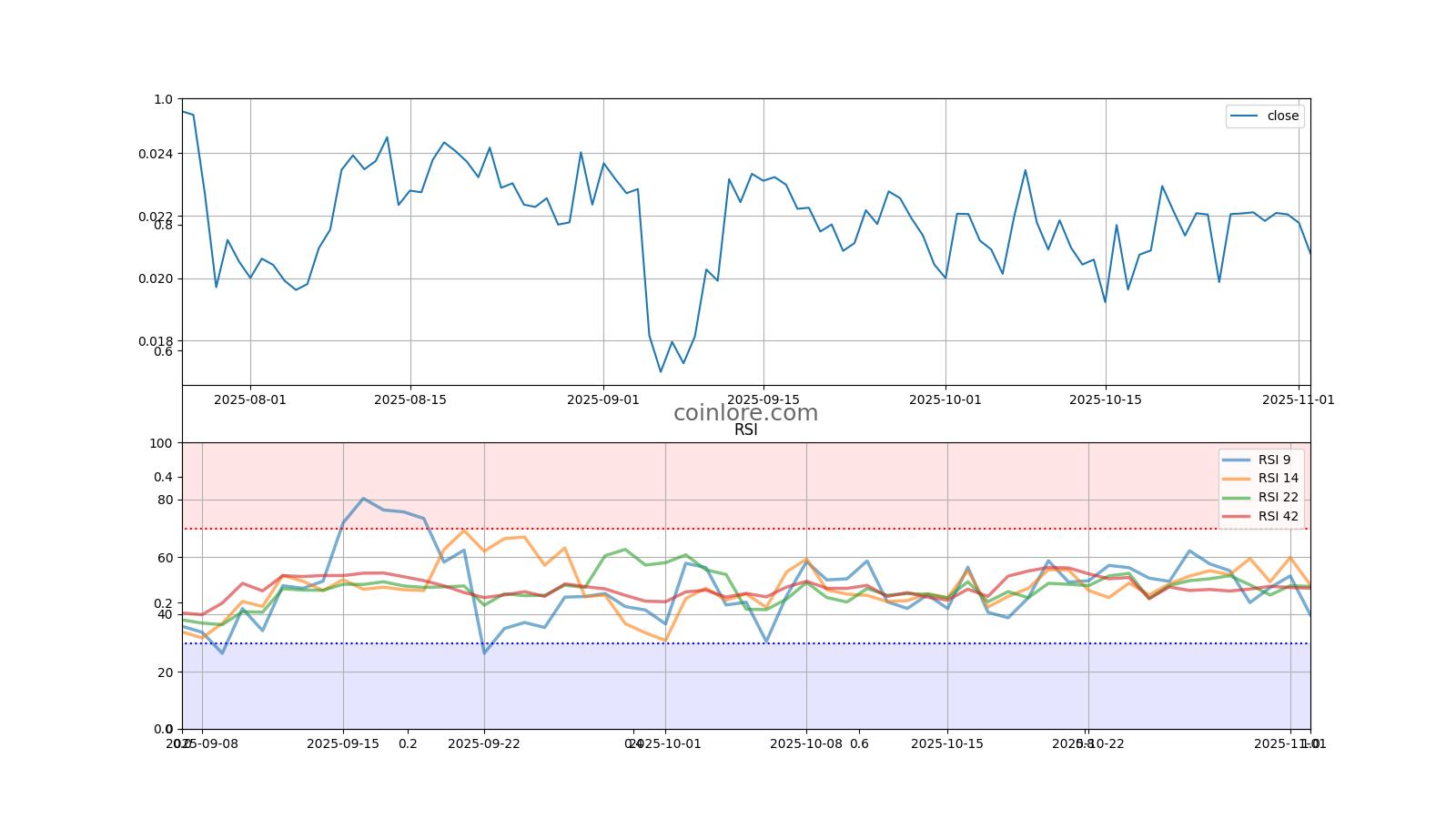 Value DeFi RSI indicator