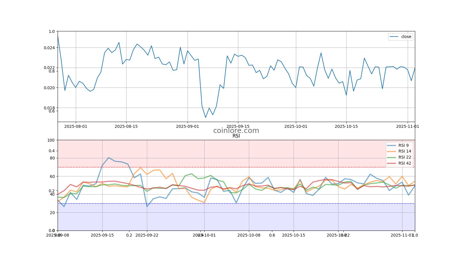 Value DeFi RSI indicator