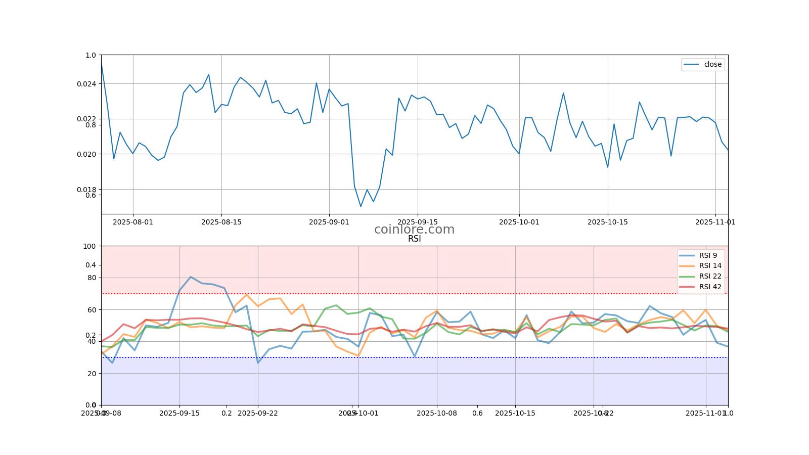 Value DeFi RSI indicator