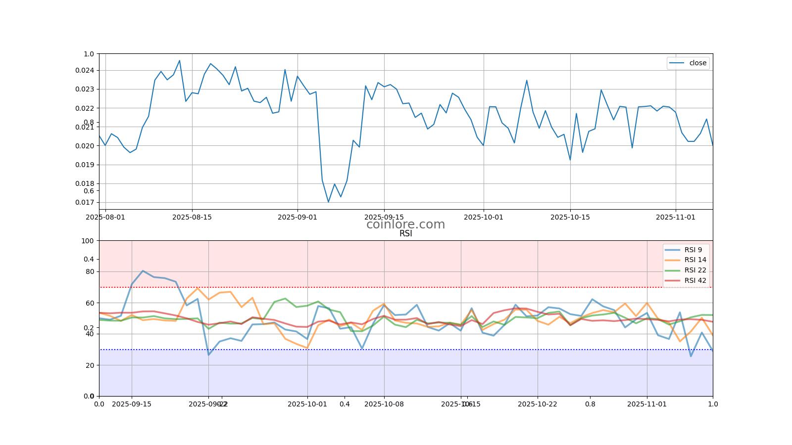 Value DeFi RSI indicator