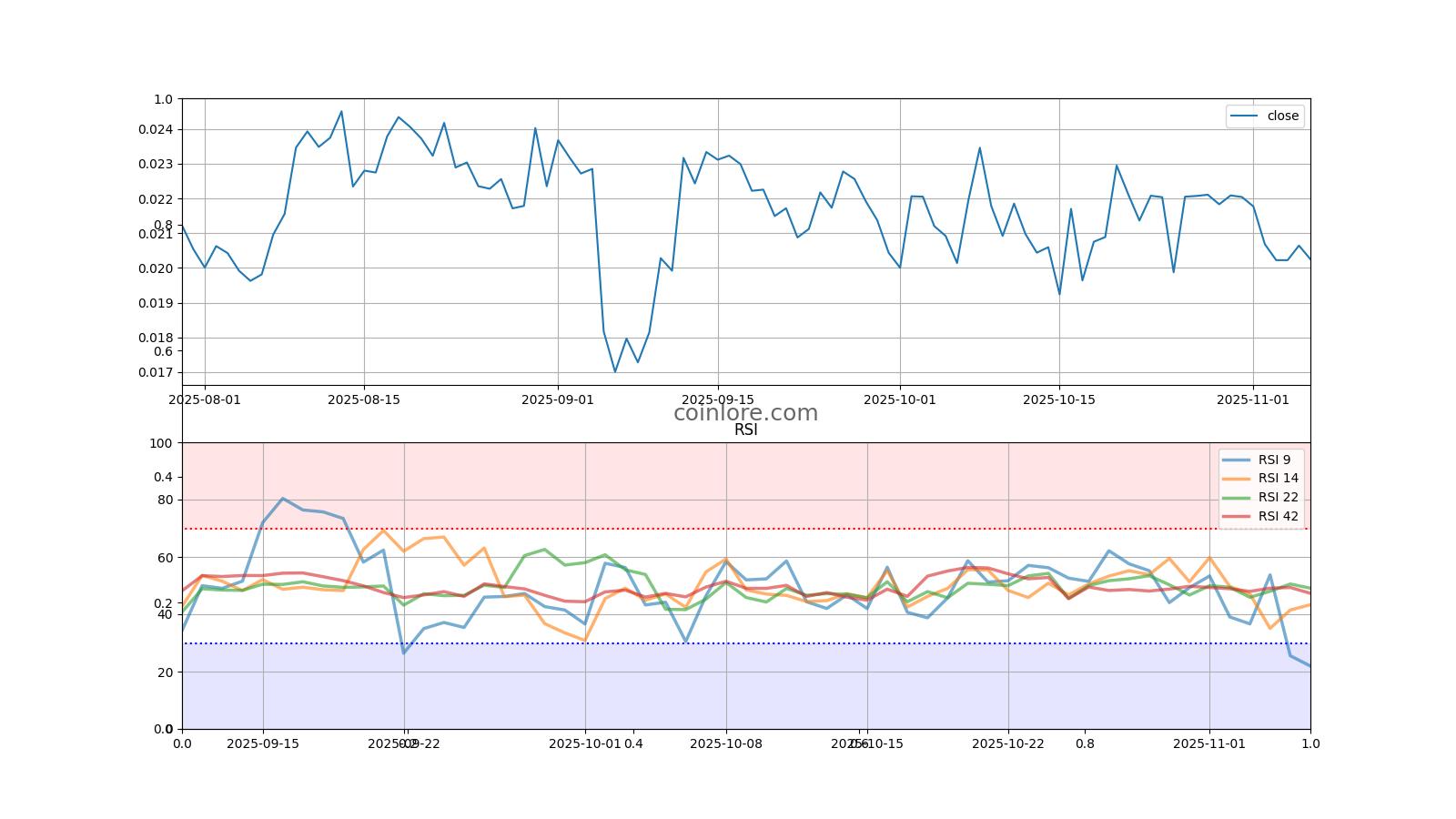 Value DeFi RSI indicator