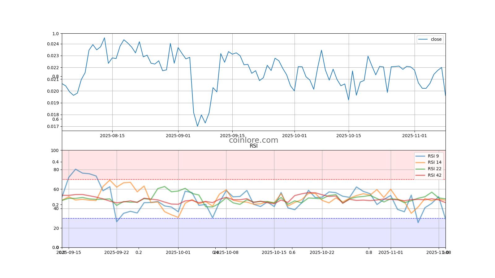 Value DeFi RSI indicator