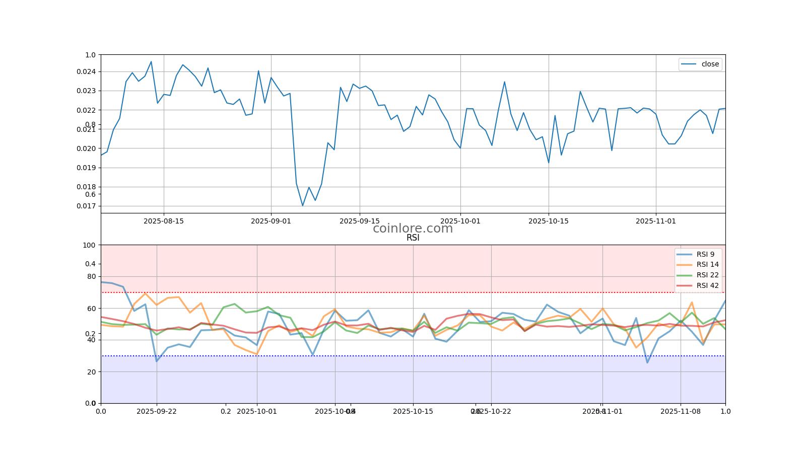 Value DeFi RSI indicator