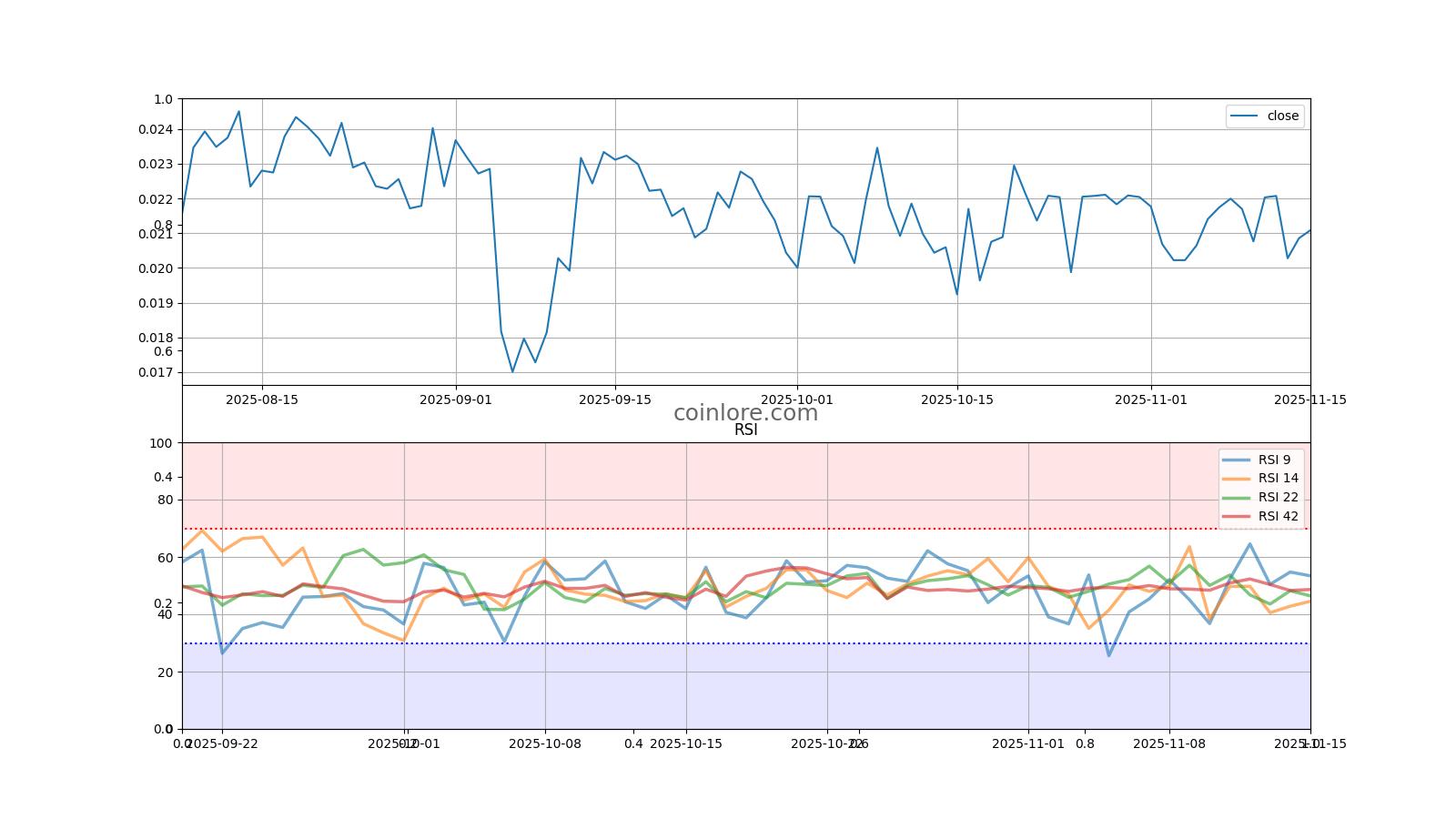 Value DeFi RSI indicator