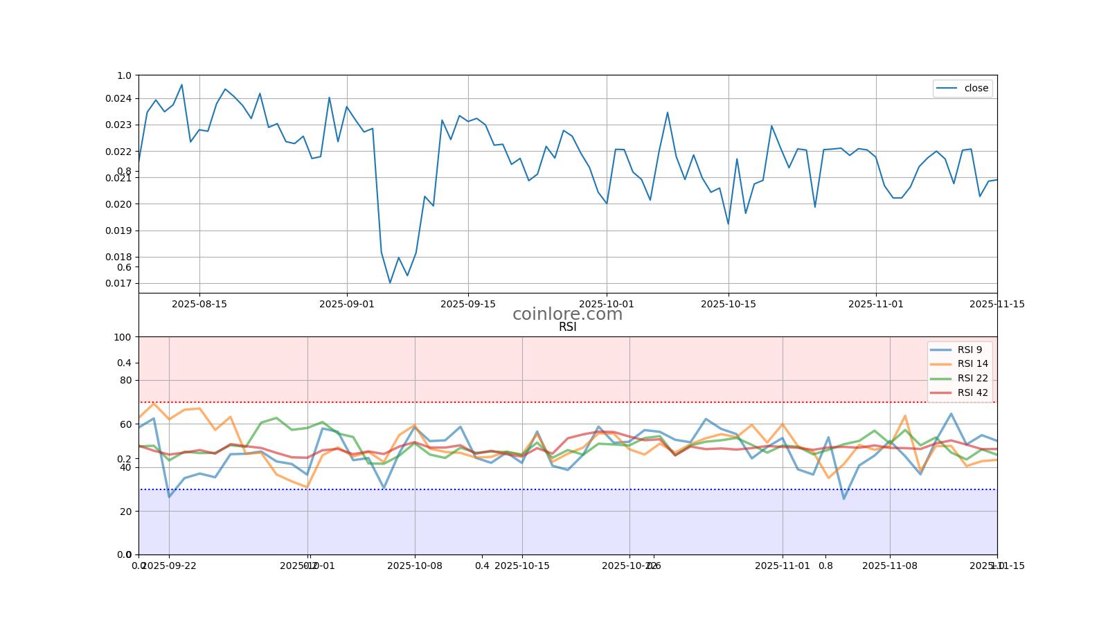 Value DeFi RSI indicator