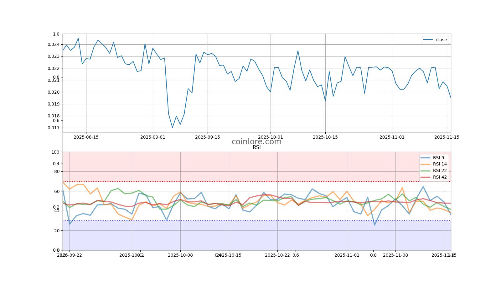 Value DeFi RSI indicator