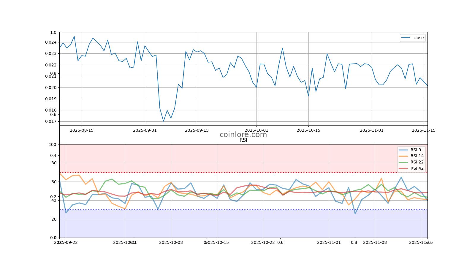 Value DeFi RSI indicator