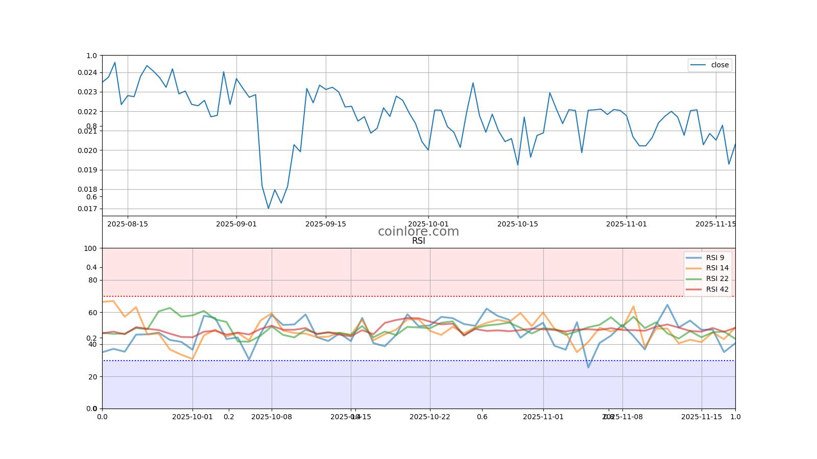 Value DeFi RSI indicator