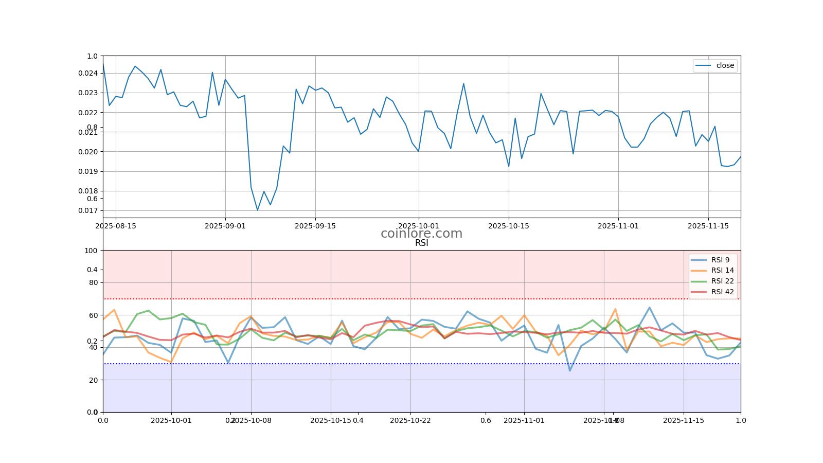 Value DeFi RSI indicator
