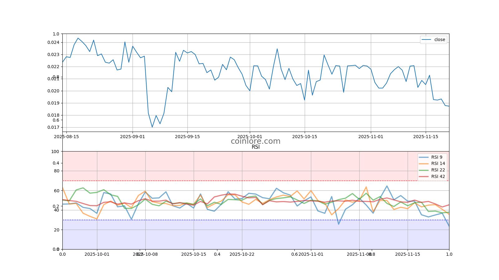 Value DeFi RSI indicator