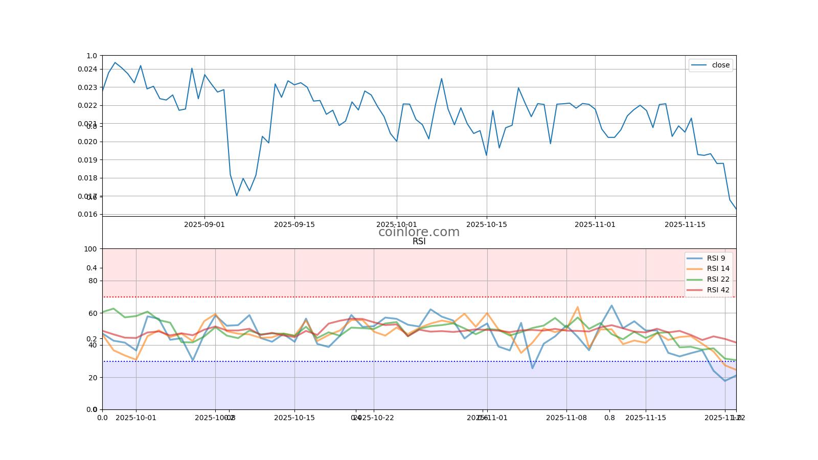 Value DeFi RSI indicator
