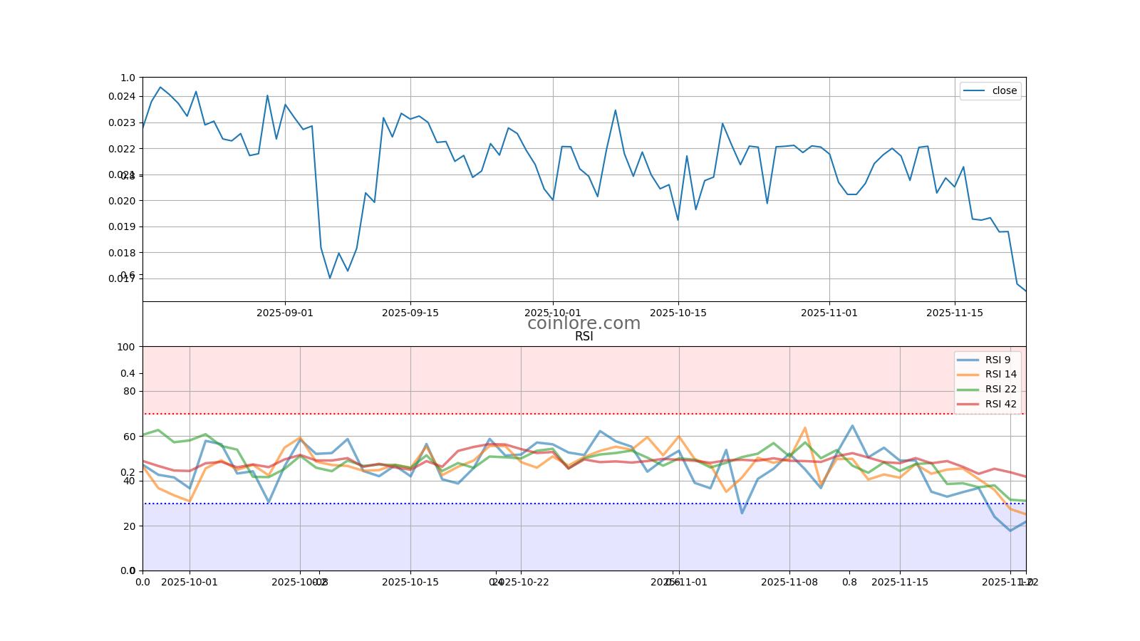 Value DeFi RSI indicator