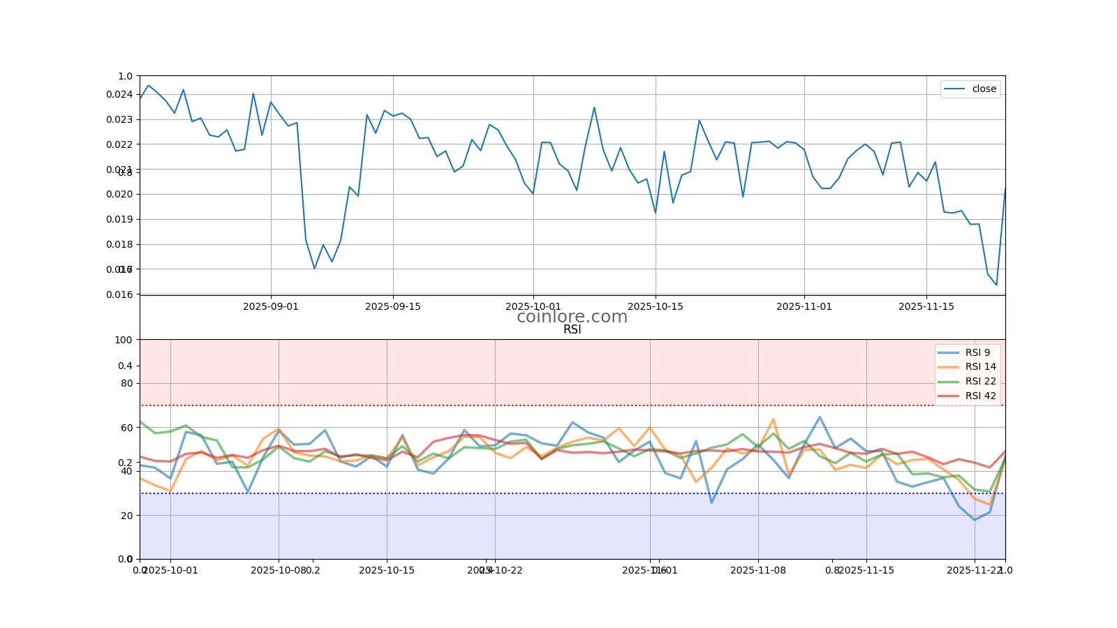 Value DeFi RSI indicator