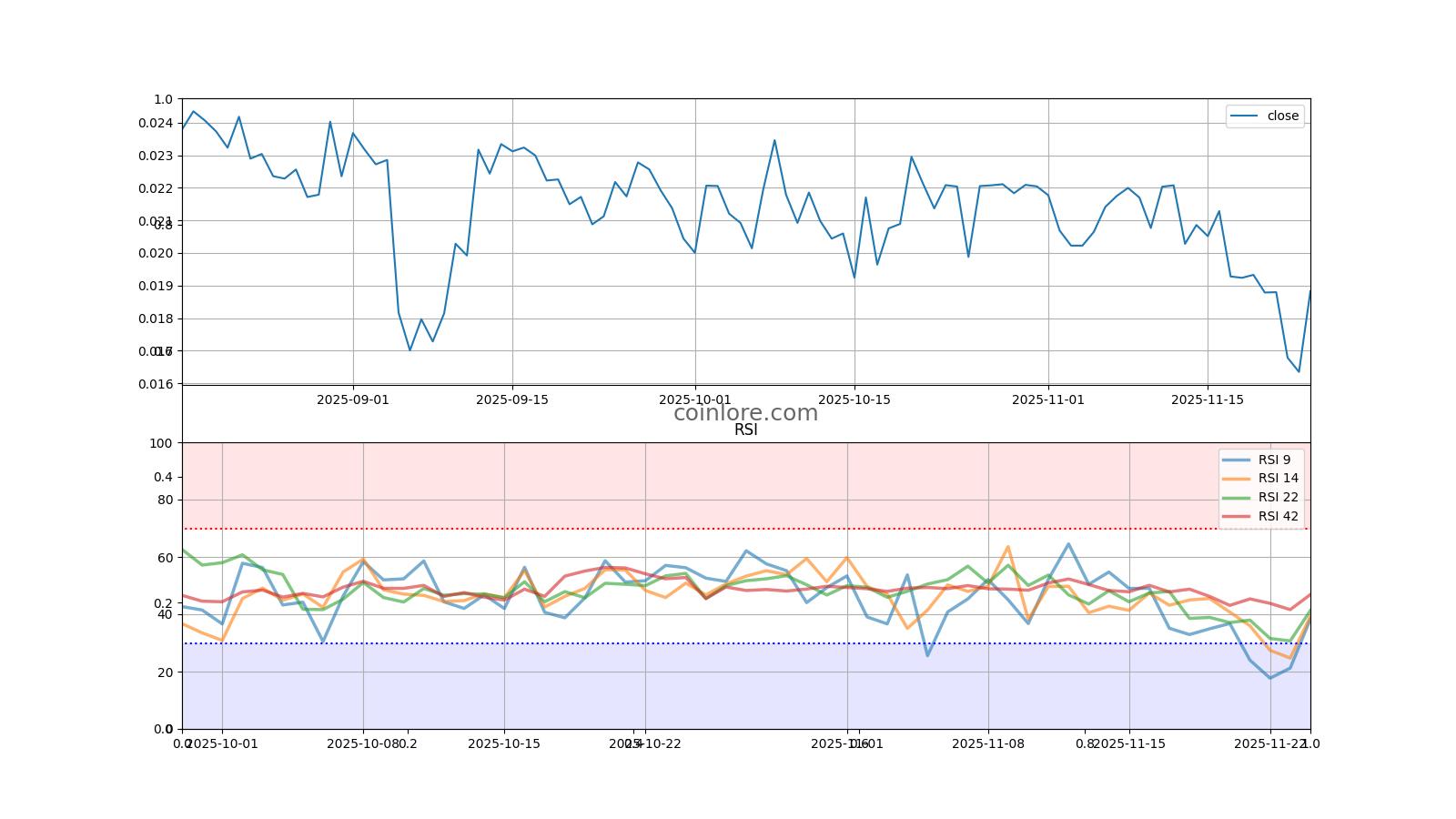 Value DeFi RSI indicator
