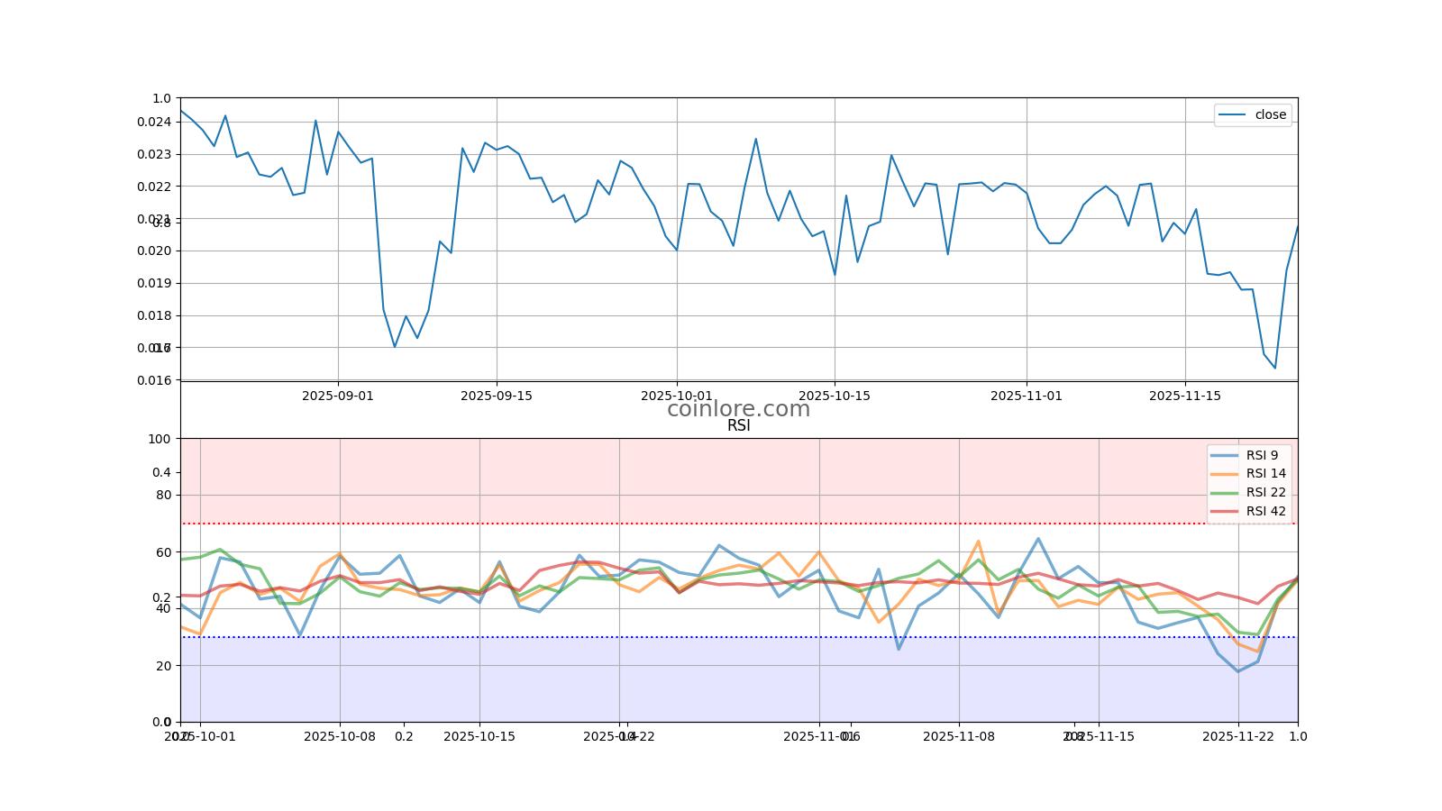 Value DeFi RSI indicator