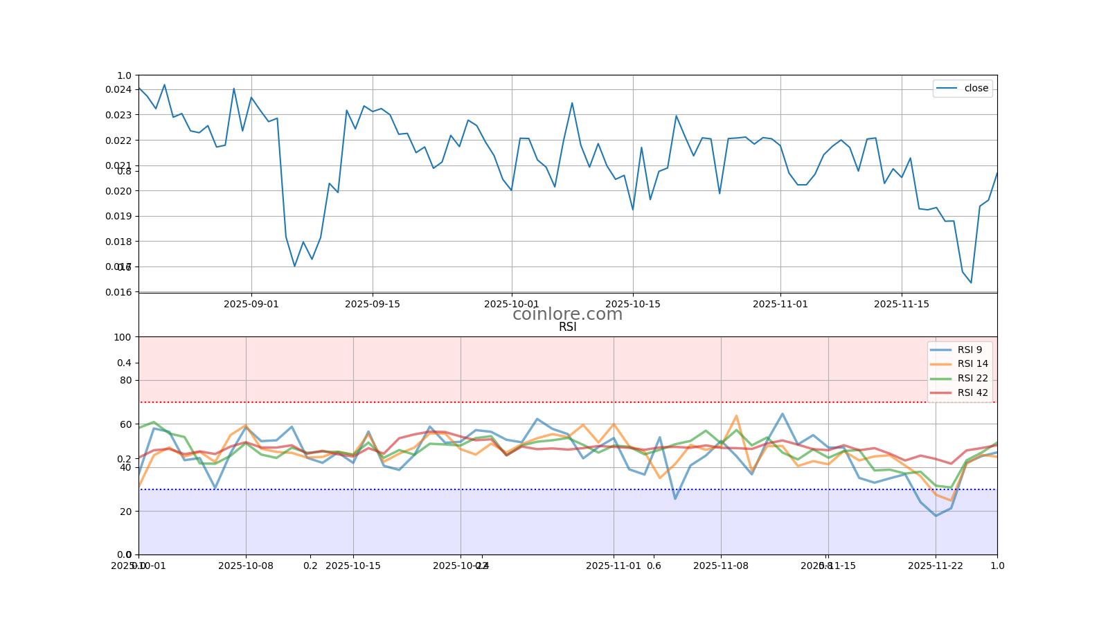 Value DeFi RSI indicator