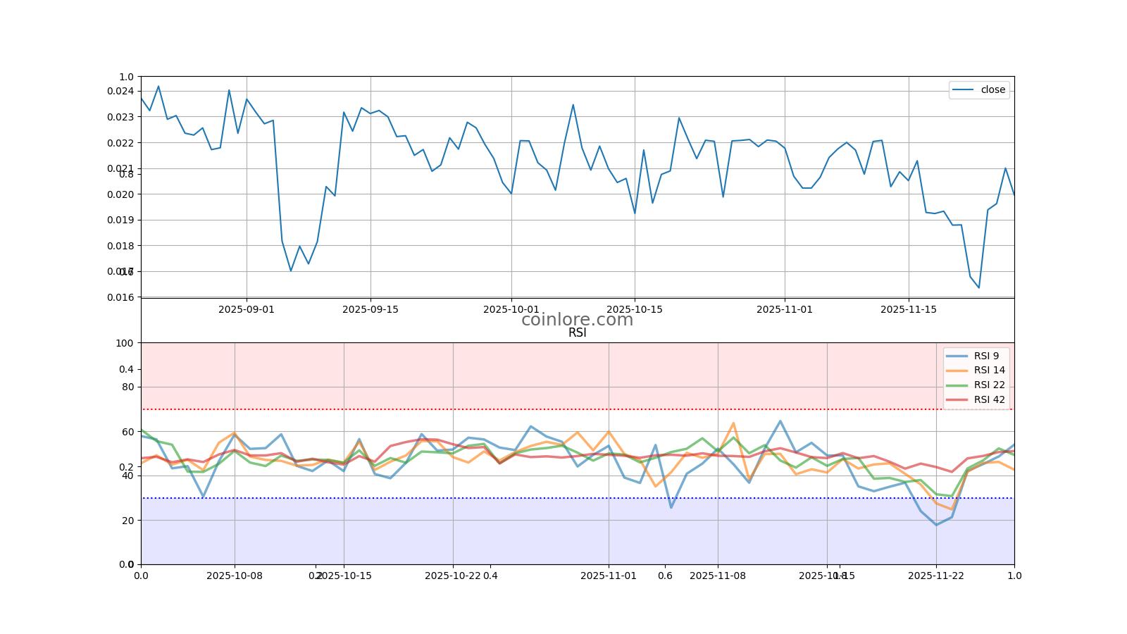 Value DeFi RSI indicator