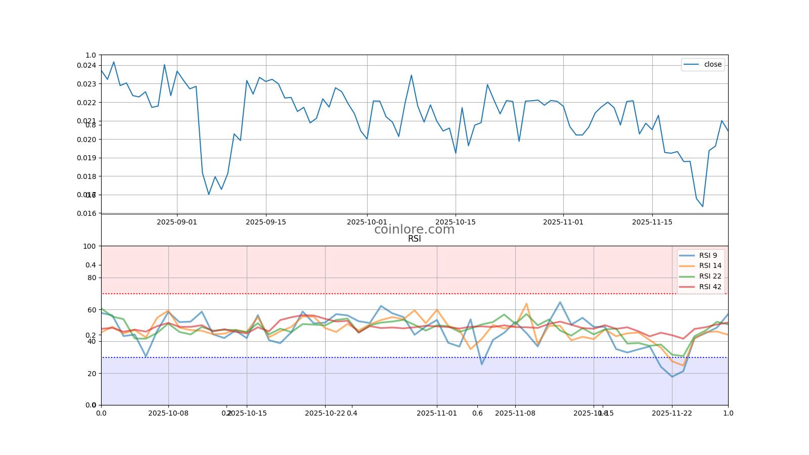 Value DeFi RSI indicator