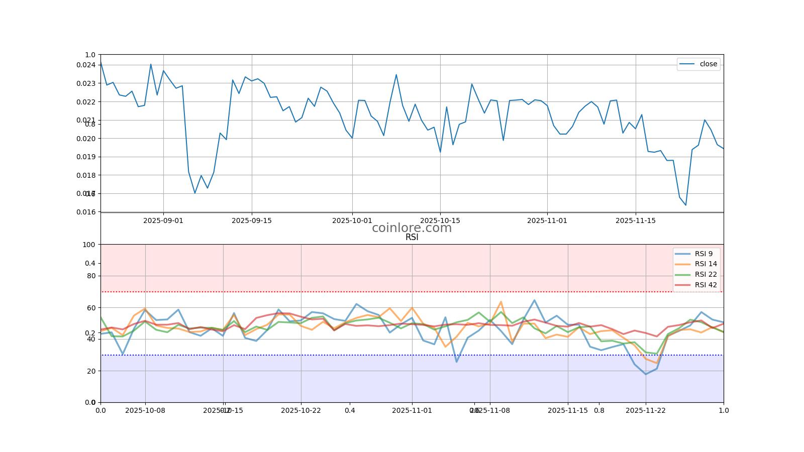 Value DeFi RSI indicator