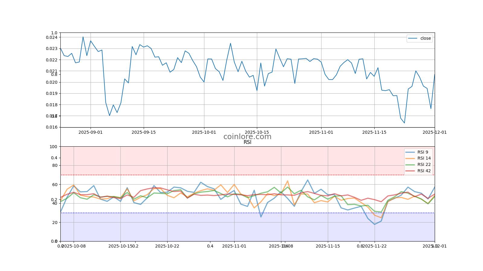 Value DeFi RSI indicator