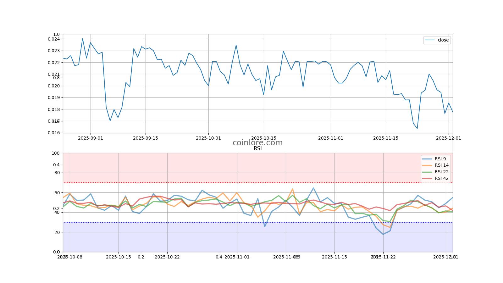 Value DeFi RSI indicator