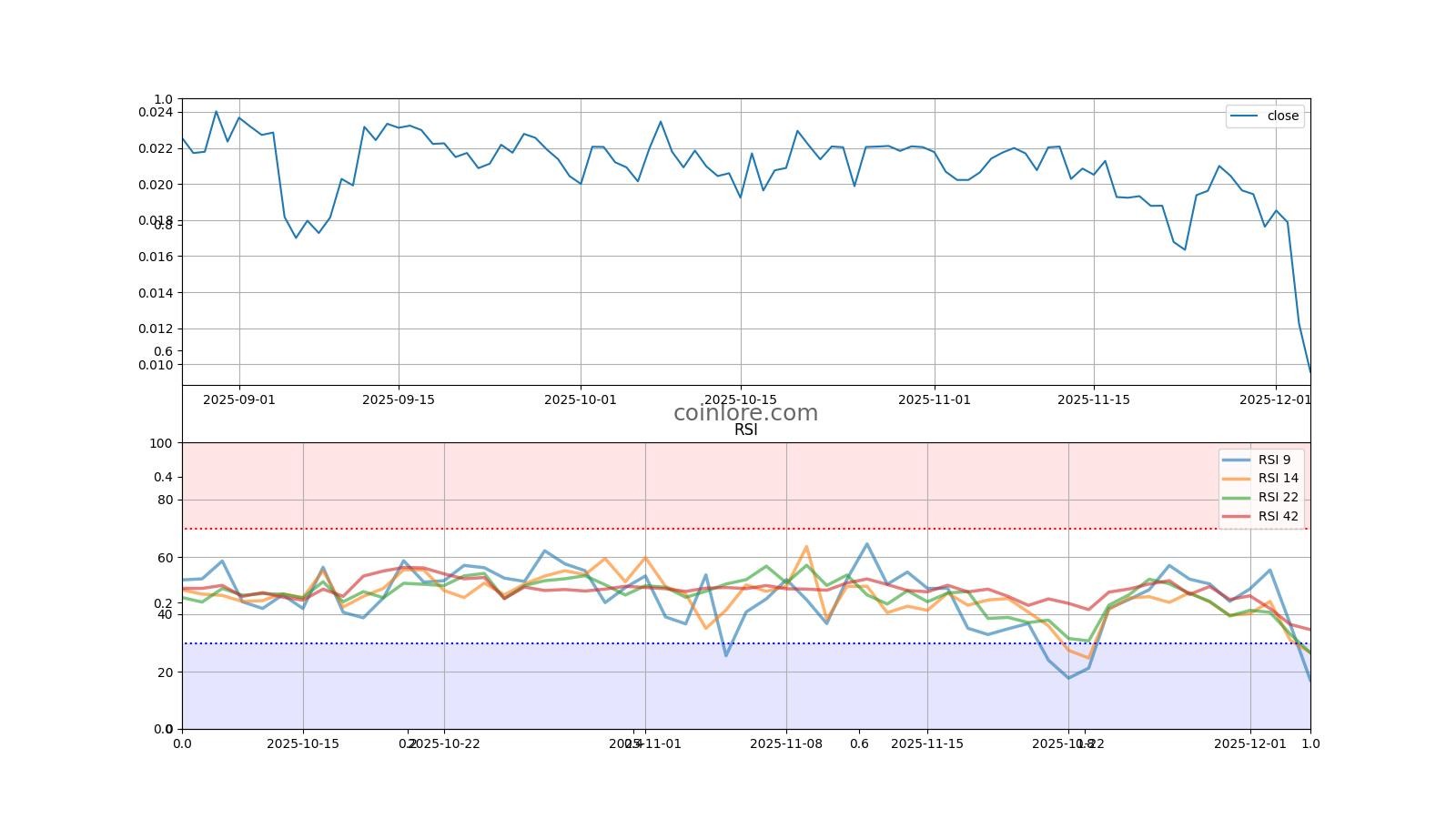 Value DeFi RSI indicator