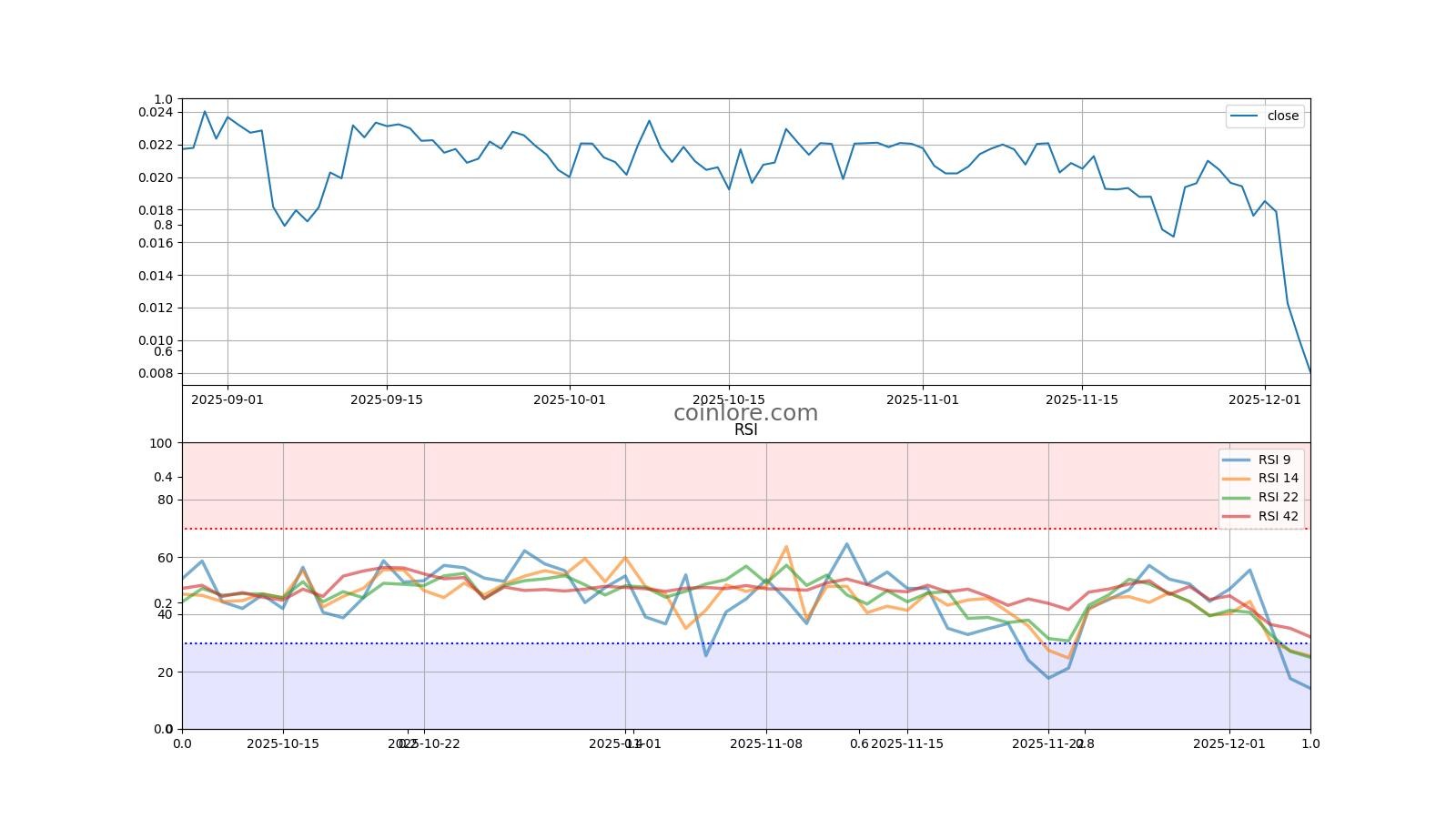 Value DeFi RSI indicator