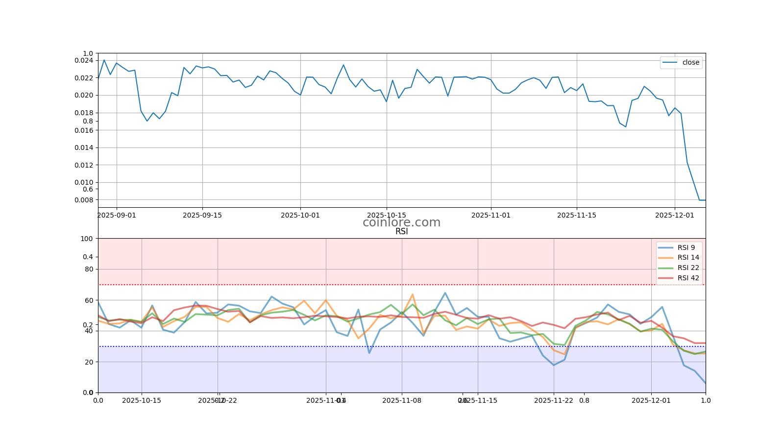 Value DeFi RSI indicator