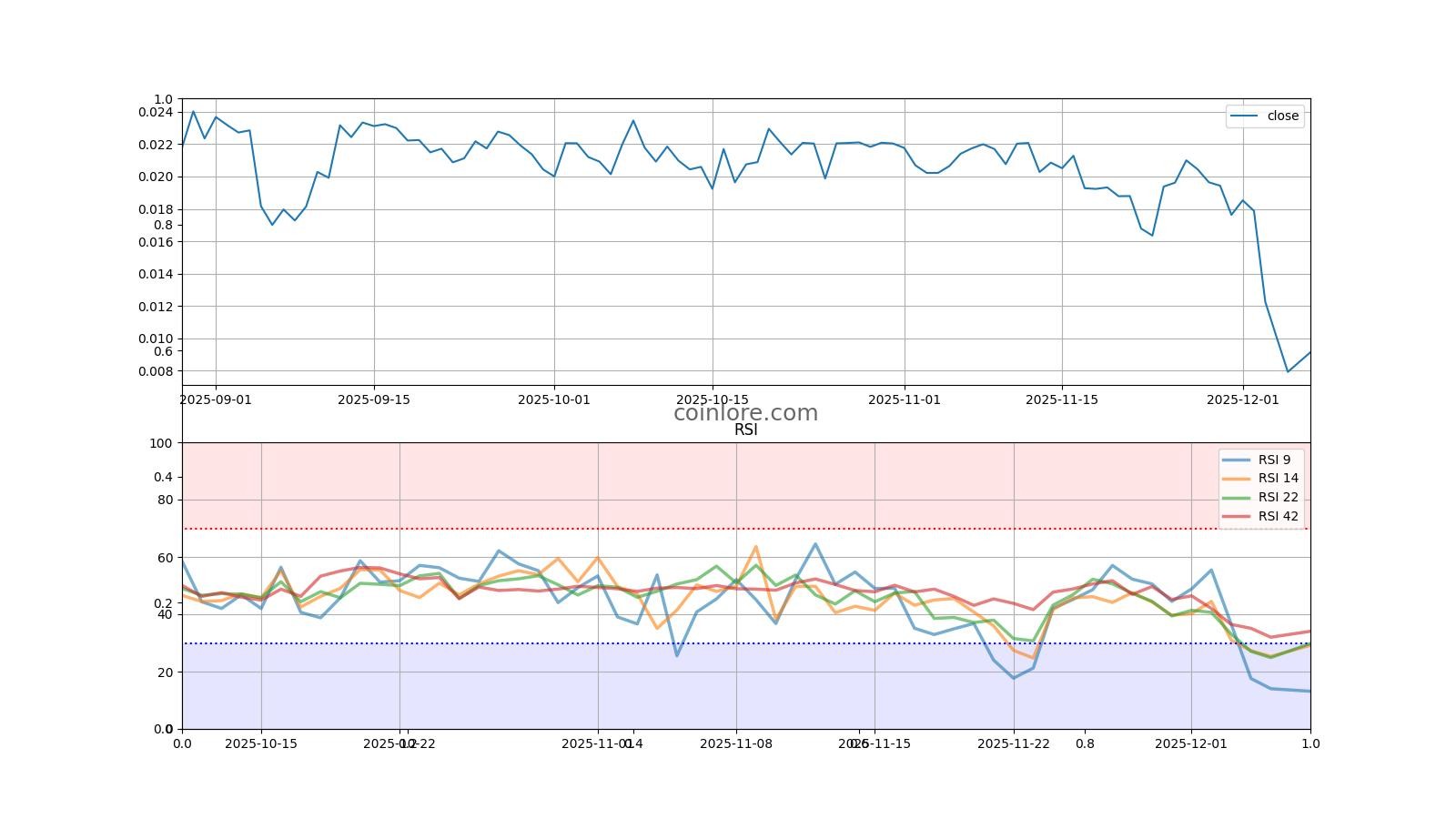 Value DeFi RSI indicator
