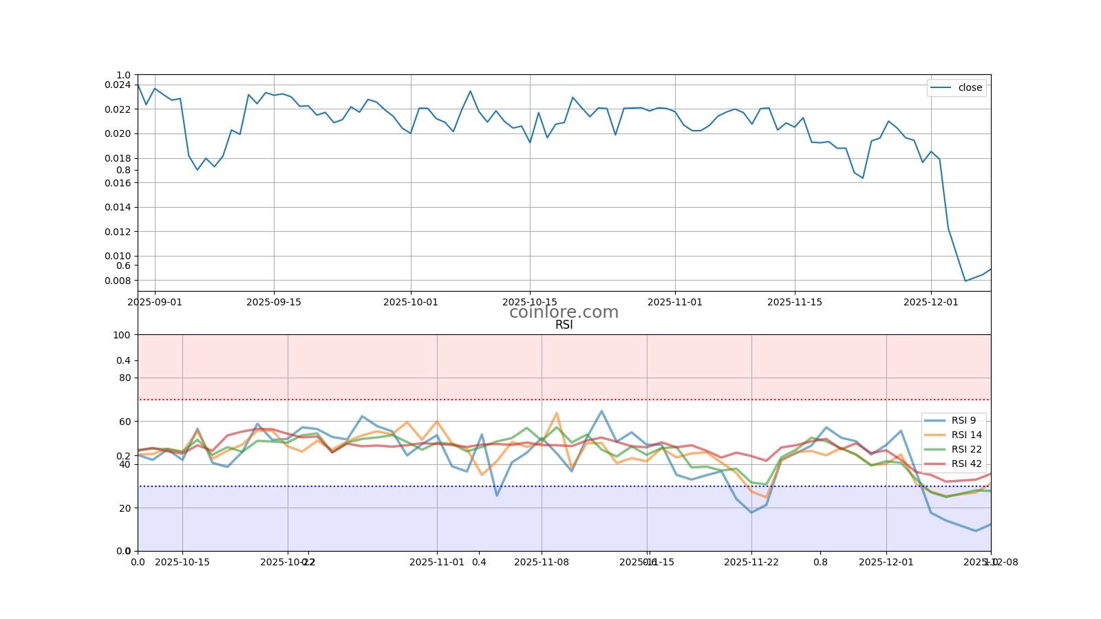 Value DeFi RSI indicator