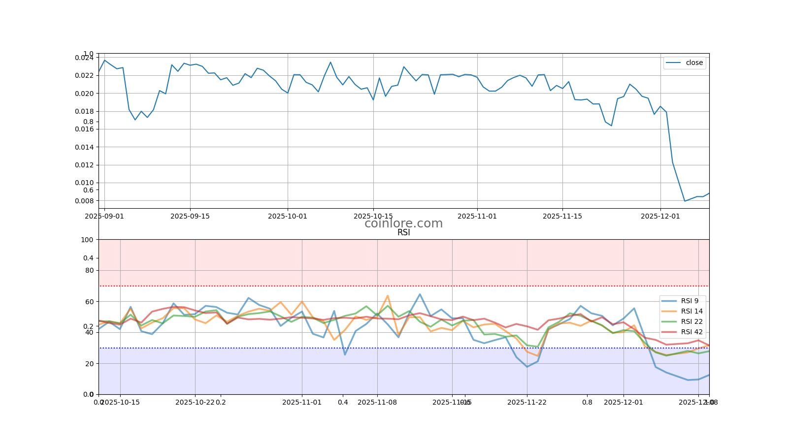 Value DeFi RSI indicator