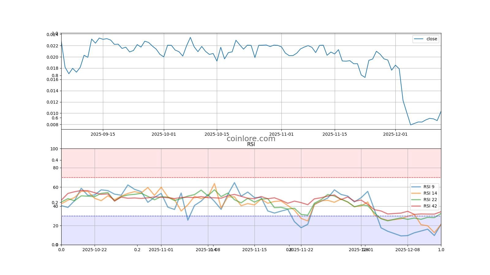 Value DeFi RSI indicator