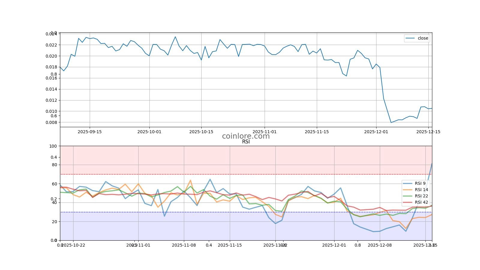 Value DeFi RSI indicator