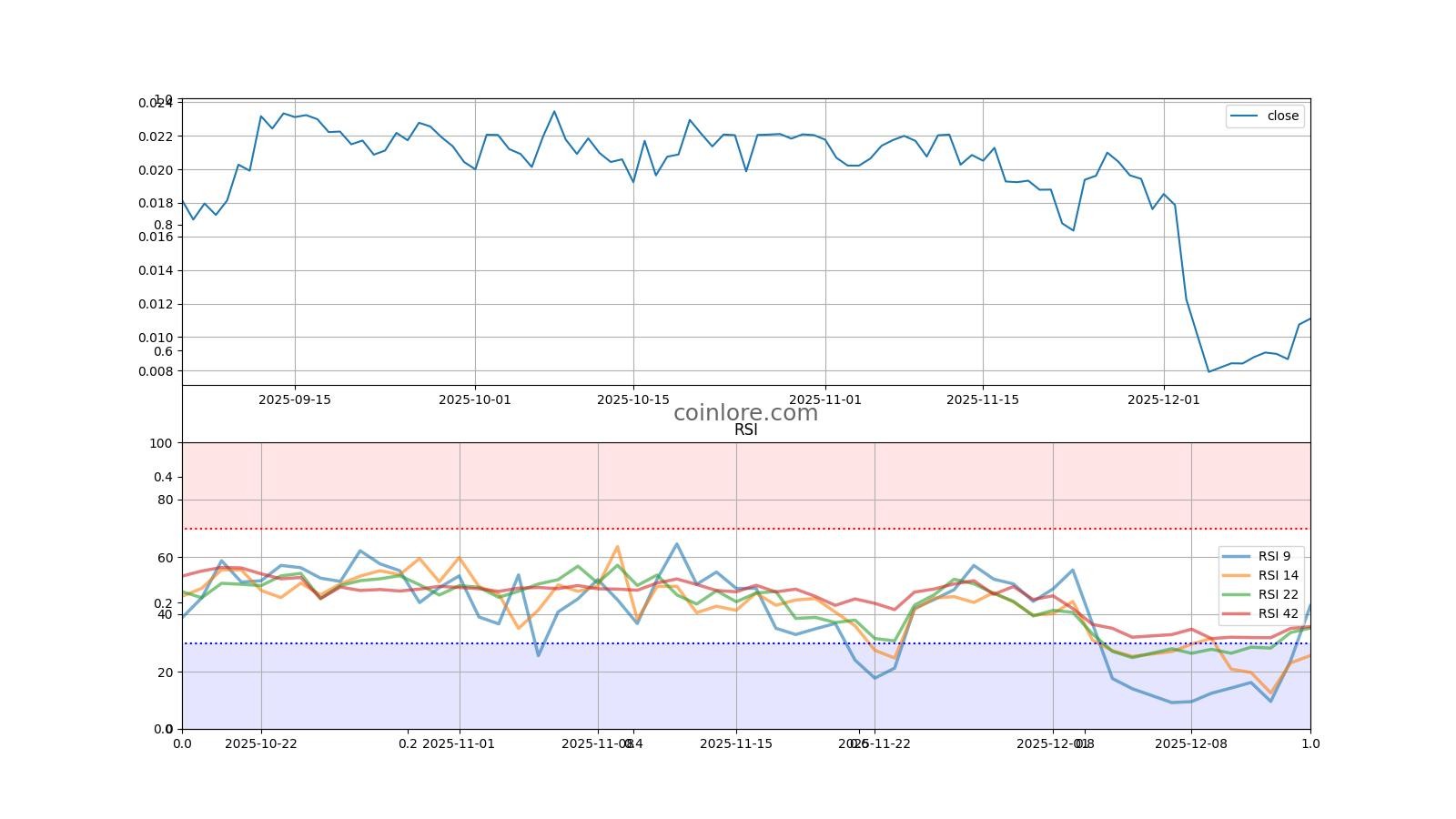 Value DeFi RSI indicator