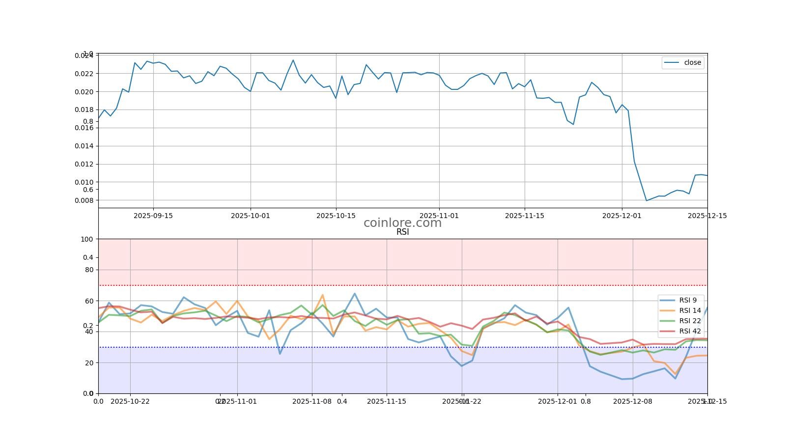 Value DeFi RSI indicator