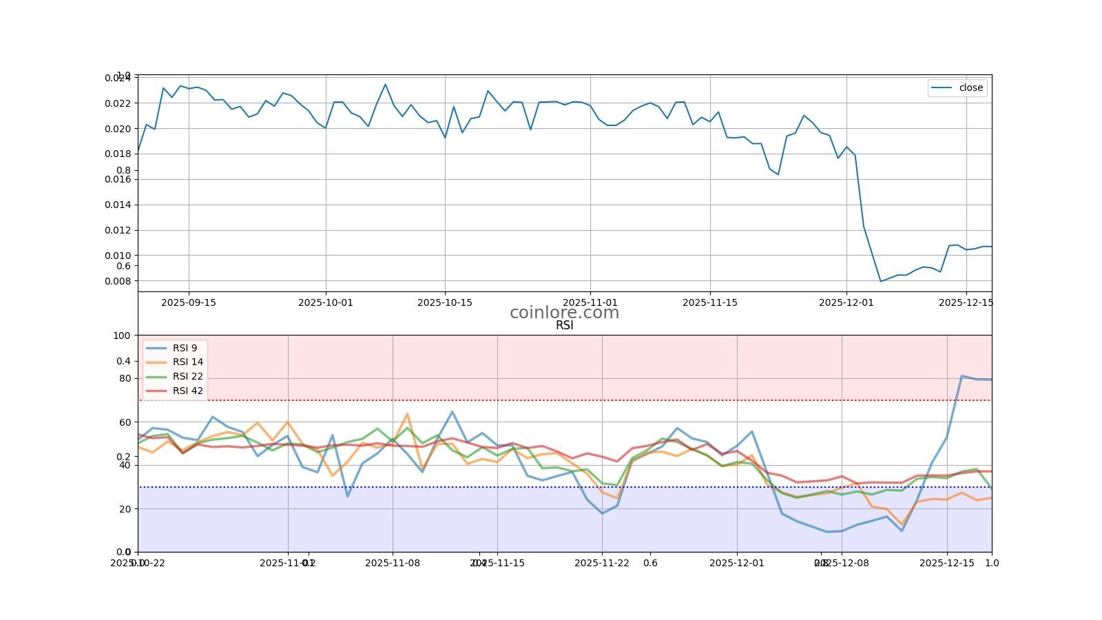 Value DeFi RSI indicator
