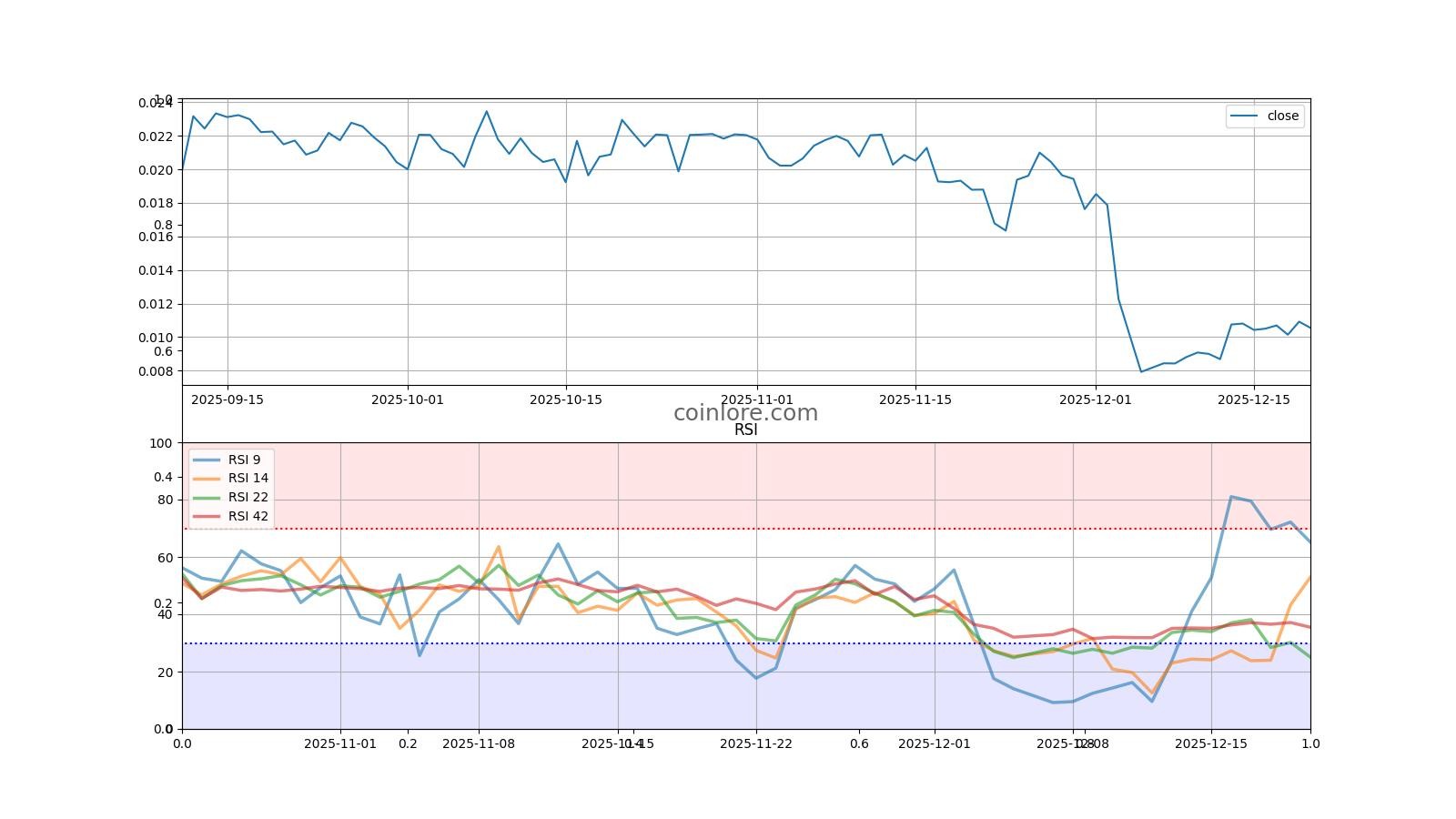 Value DeFi RSI indicator