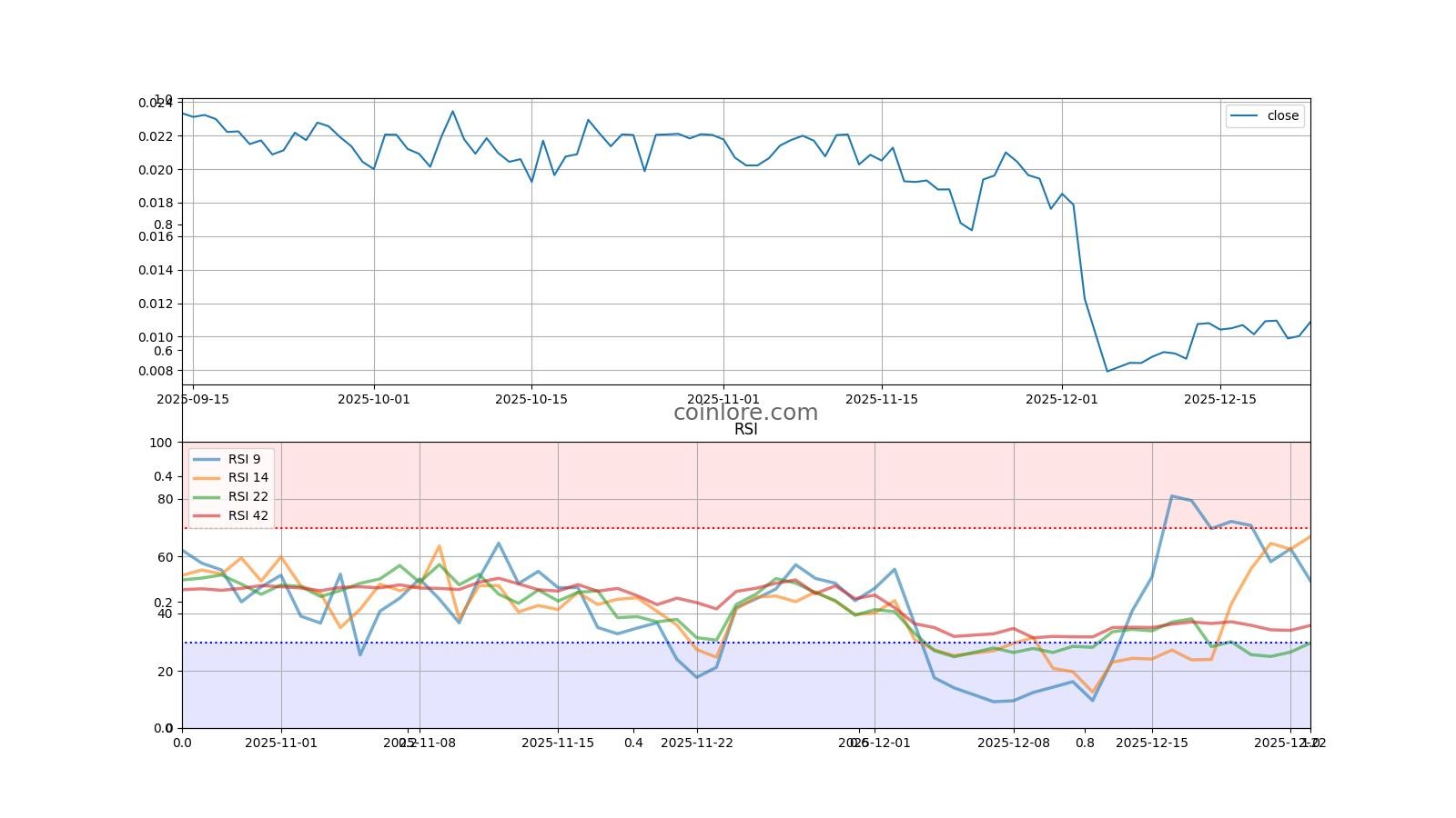 Value DeFi RSI indicator
