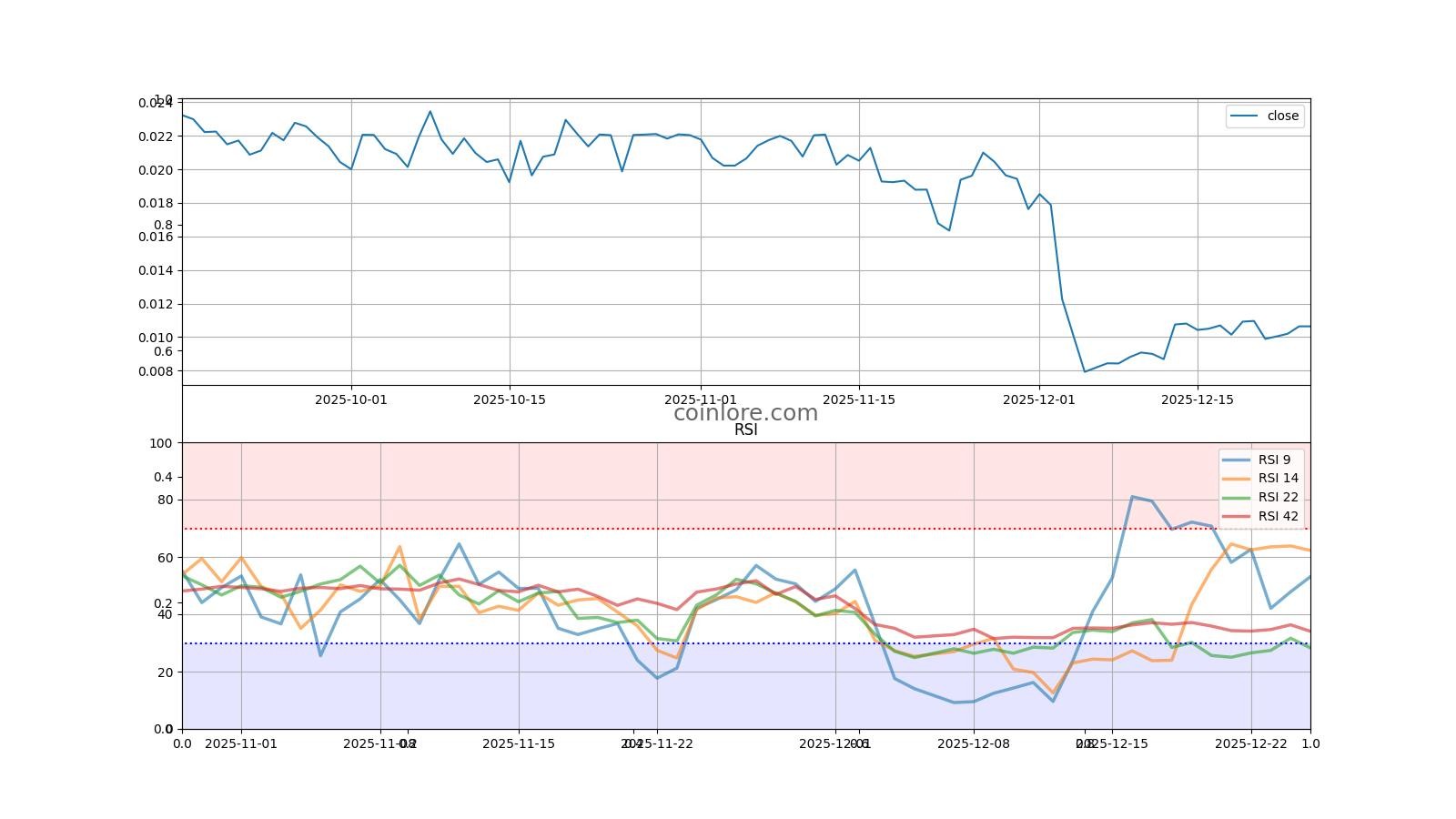Value DeFi RSI indicator