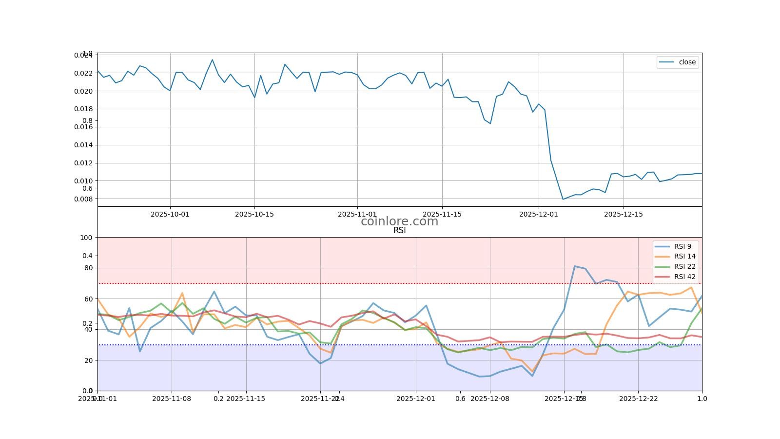 Value DeFi RSI indicator