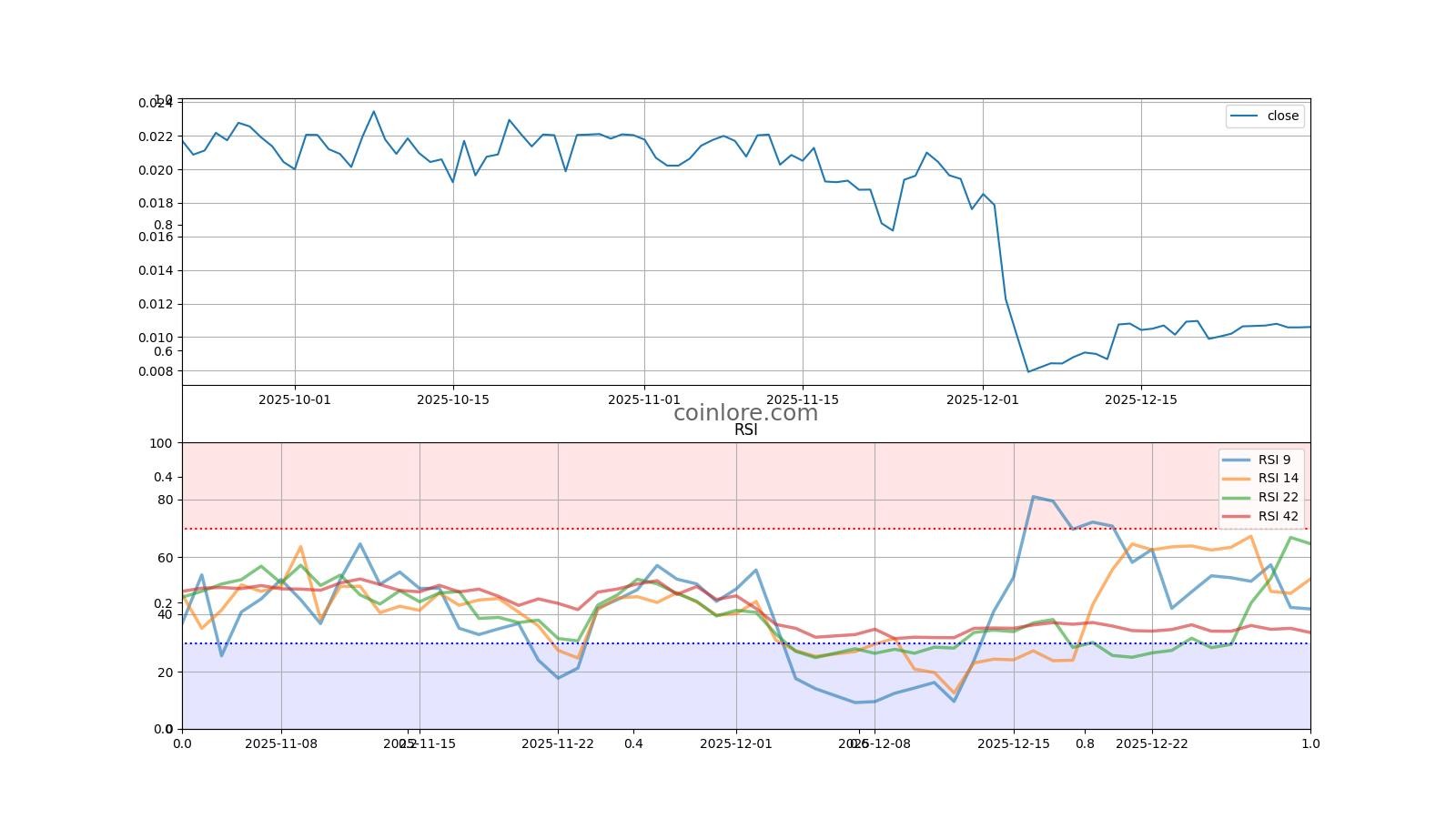 Value DeFi RSI indicator