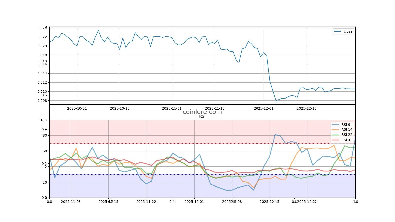 Value DeFi RSI indicator