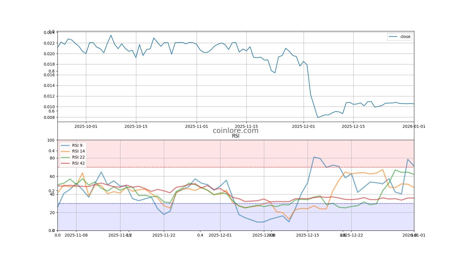 Value DeFi RSI indicator