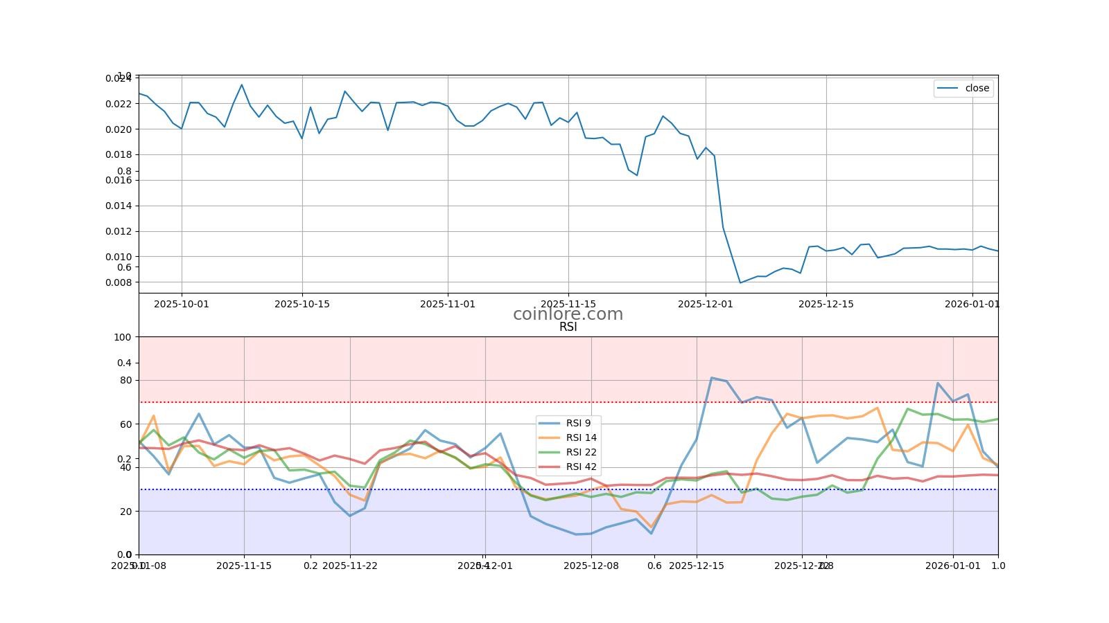 Value DeFi RSI indicator