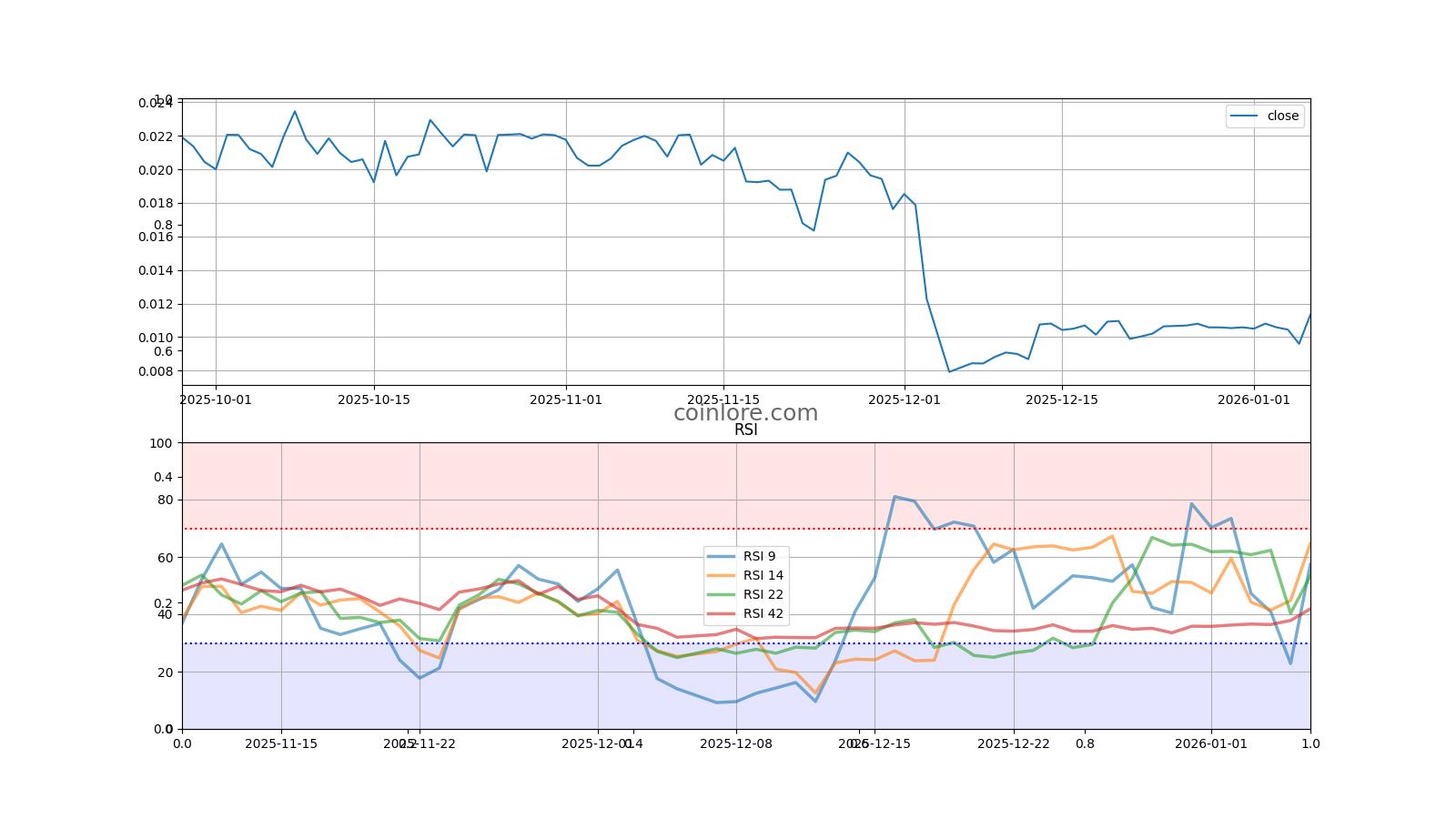 Value DeFi RSI indicator