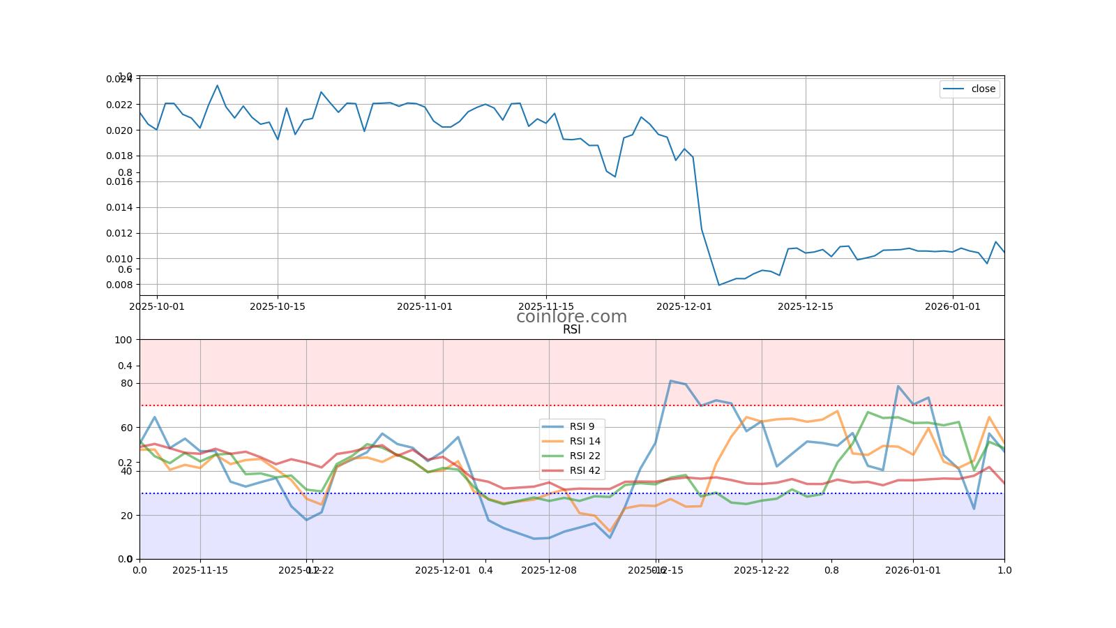 Value DeFi RSI indicator