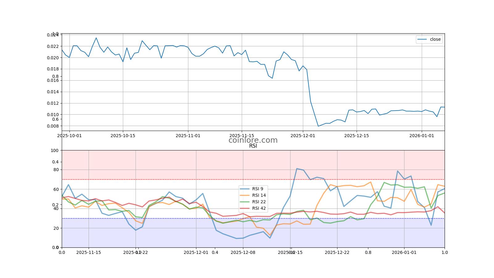 Value DeFi RSI indicator