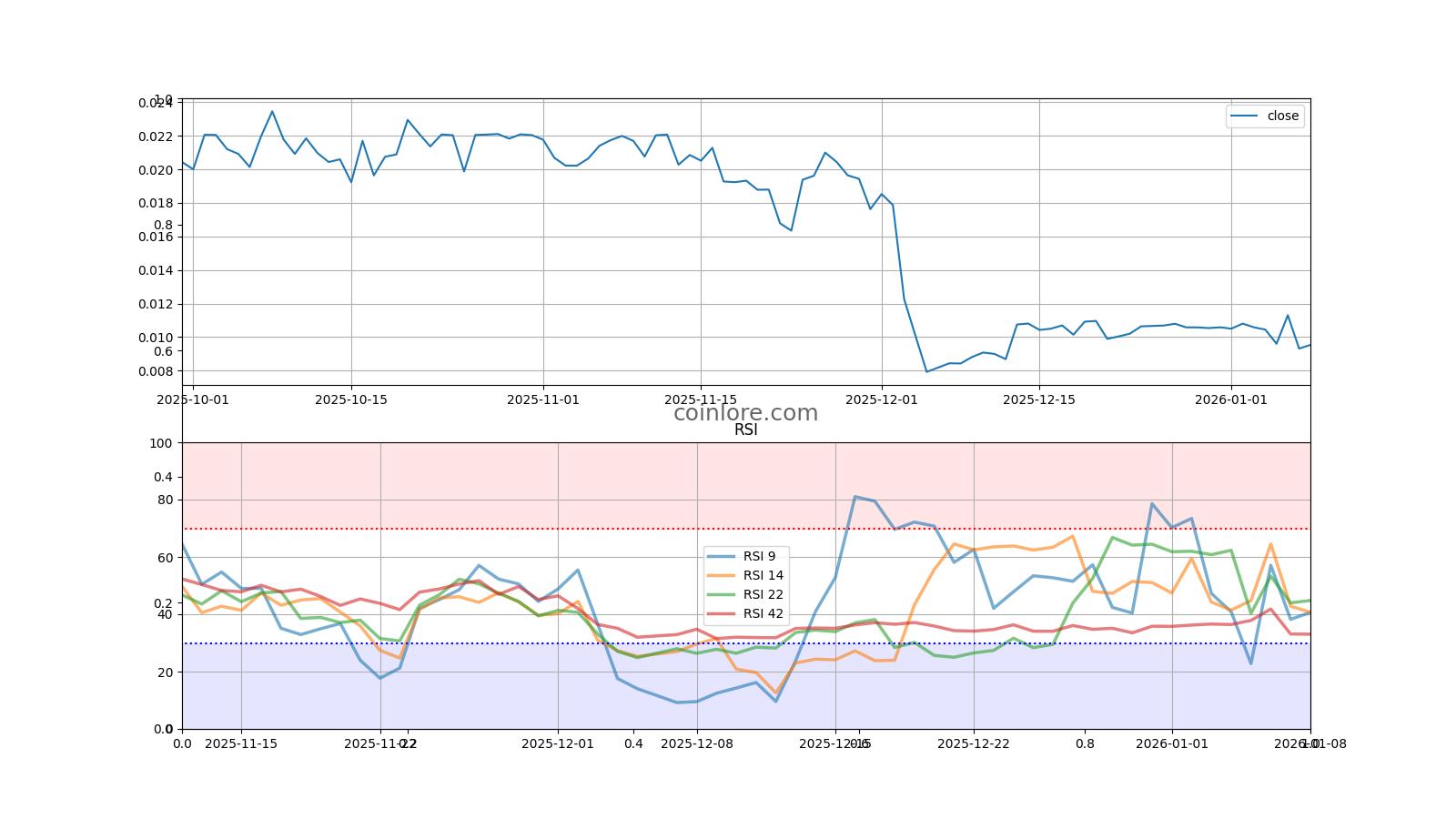 Value DeFi RSI indicator