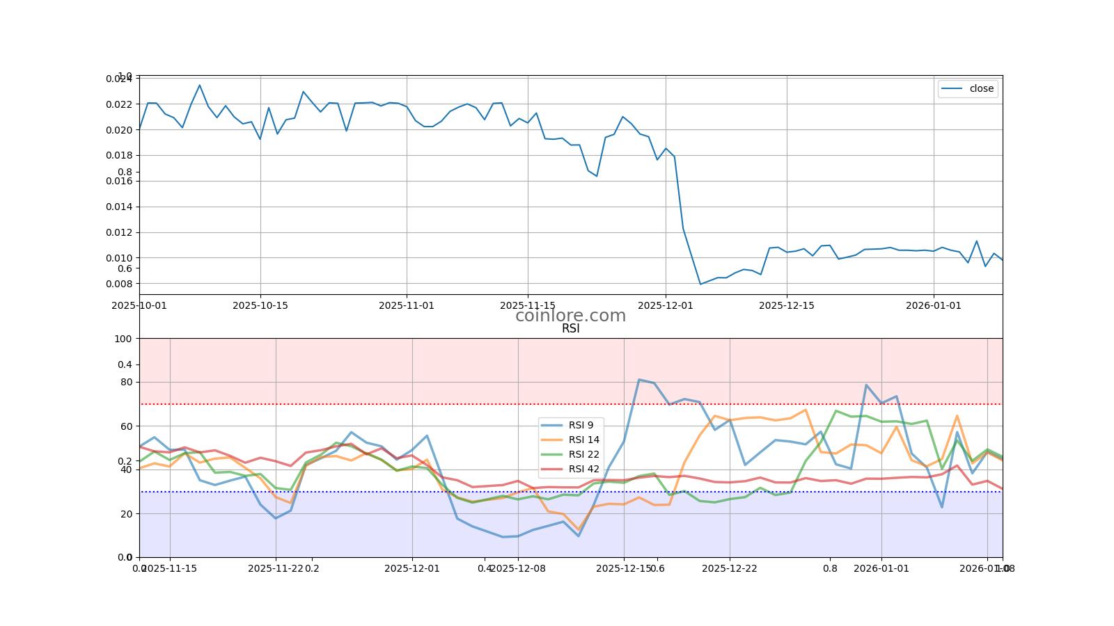 Value DeFi RSI indicator